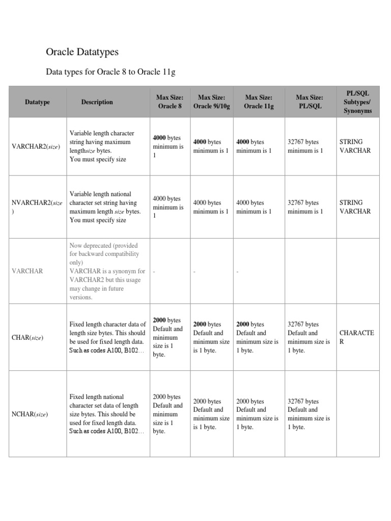 Oracle Datatypes: Data Types For Oracle 8 To Oracle 11g | PDF | Data ... Oracle Datatypes: Data Types For Oracle 8 To Oracle 11g | PDF | Data ...