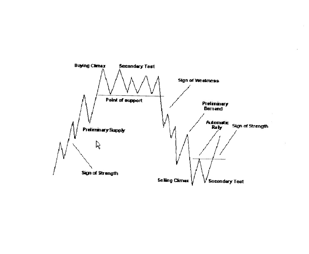 Wyckoff Wave | PDF