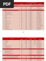 NBP Branch Codes and Contacts List | PDF | Karachi | Islamabad