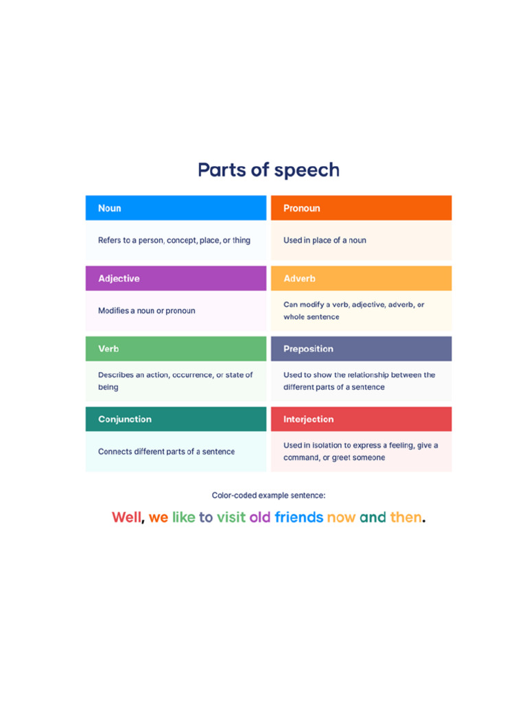 Identify Parts of Speech | PDF | Verb | Adverb