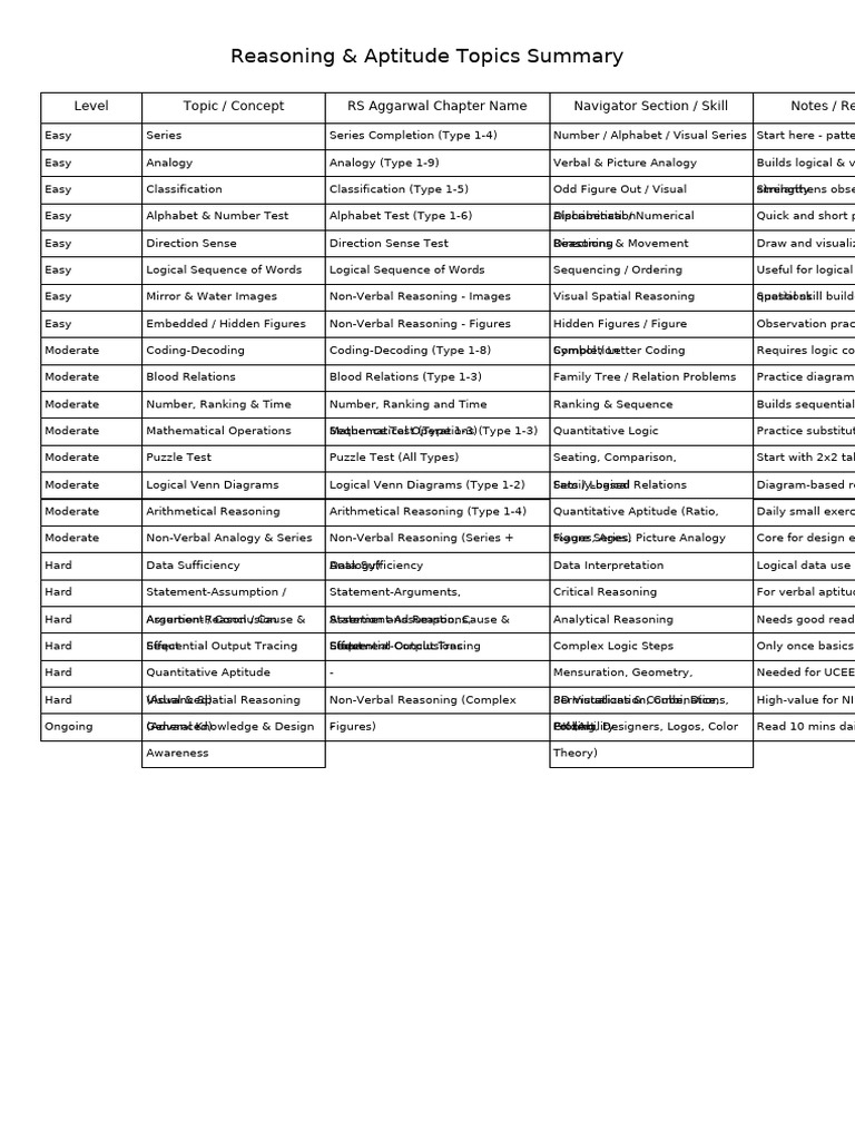 Reasoning Aptitude Table | PDF | Reason | Analogy