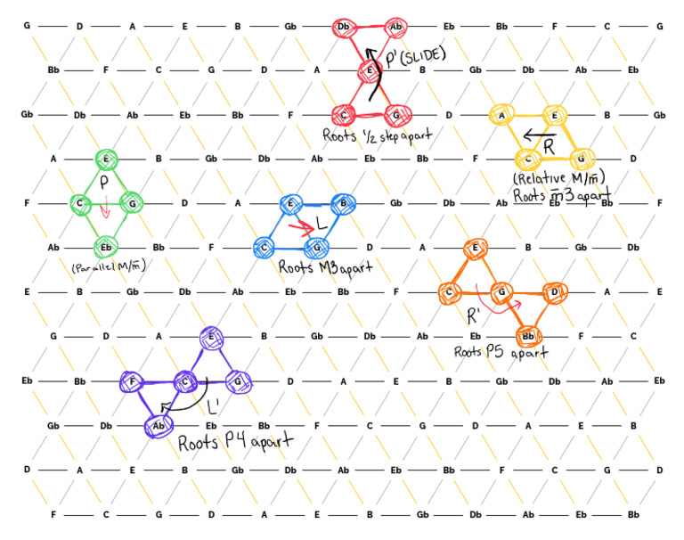 Transformations On The Tonnetz Cheat Sheet | PDF