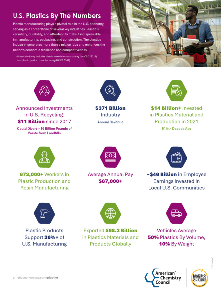 U.S. Plastics by the Numbers 2024 | PDF