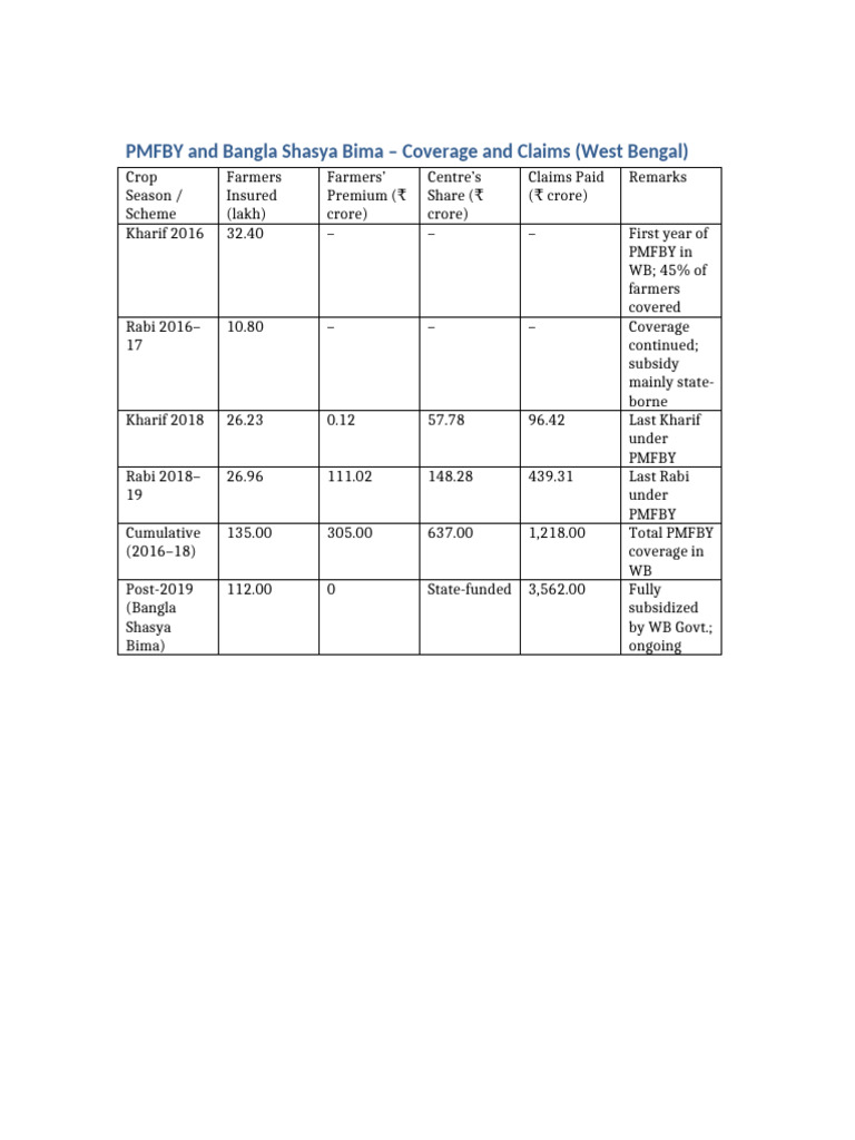 PMFBY WB Status Table | PDF