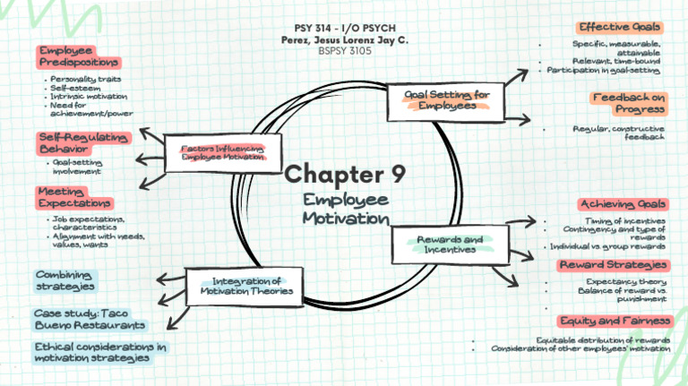 Doodle Sketch Personal Development Mind Map Brainstorm | PDF | Goal ...