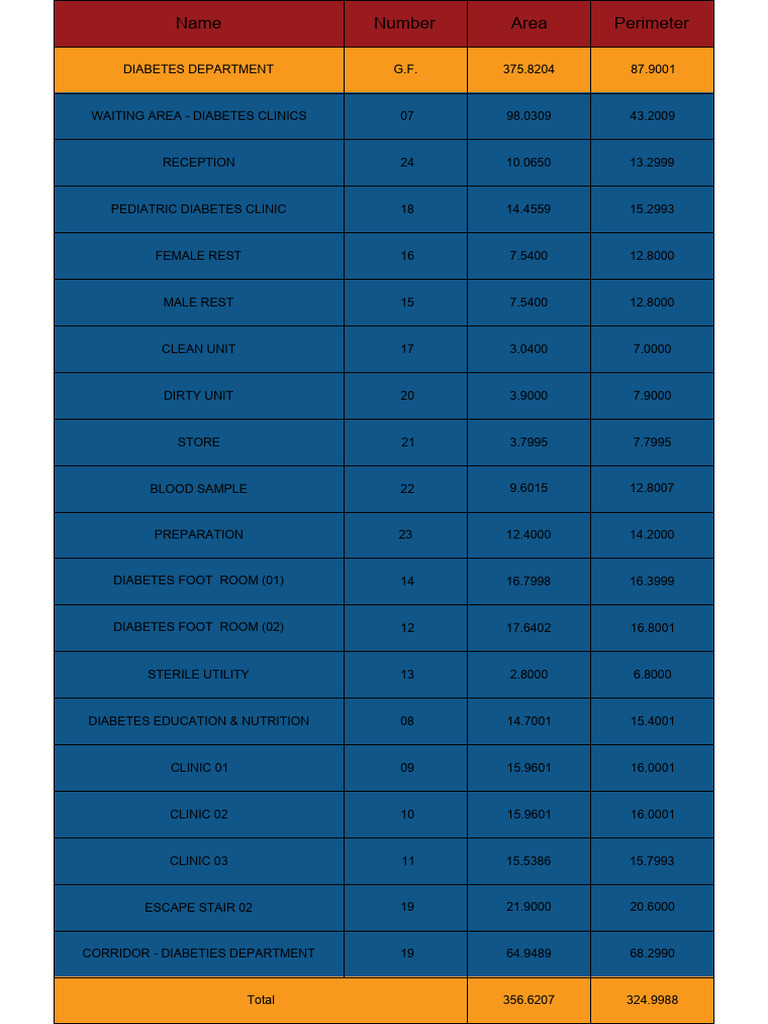 Diabtes Departement Table | PDF