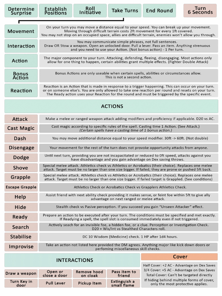 DnD5e - Condensed Rules - DM Screen | PDF