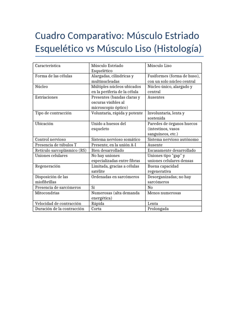 Comparativo Musculo Estriadoo Vs Liso | PDF