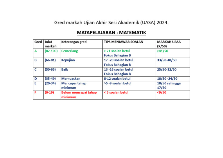 Gred Markah Ujian Akhir Sesi Akademik (UASA) 2024 | PDF
