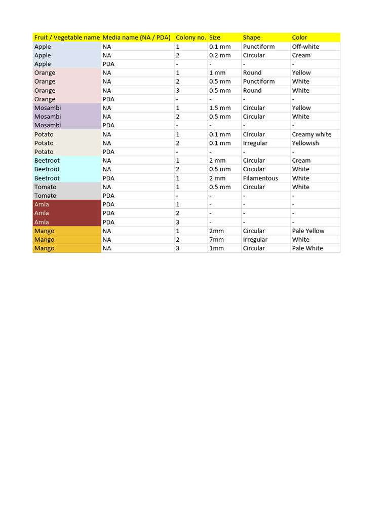 Spoiled Fruits Vegetables Colony Characters.pdf | PDF | Fungus | Food ...