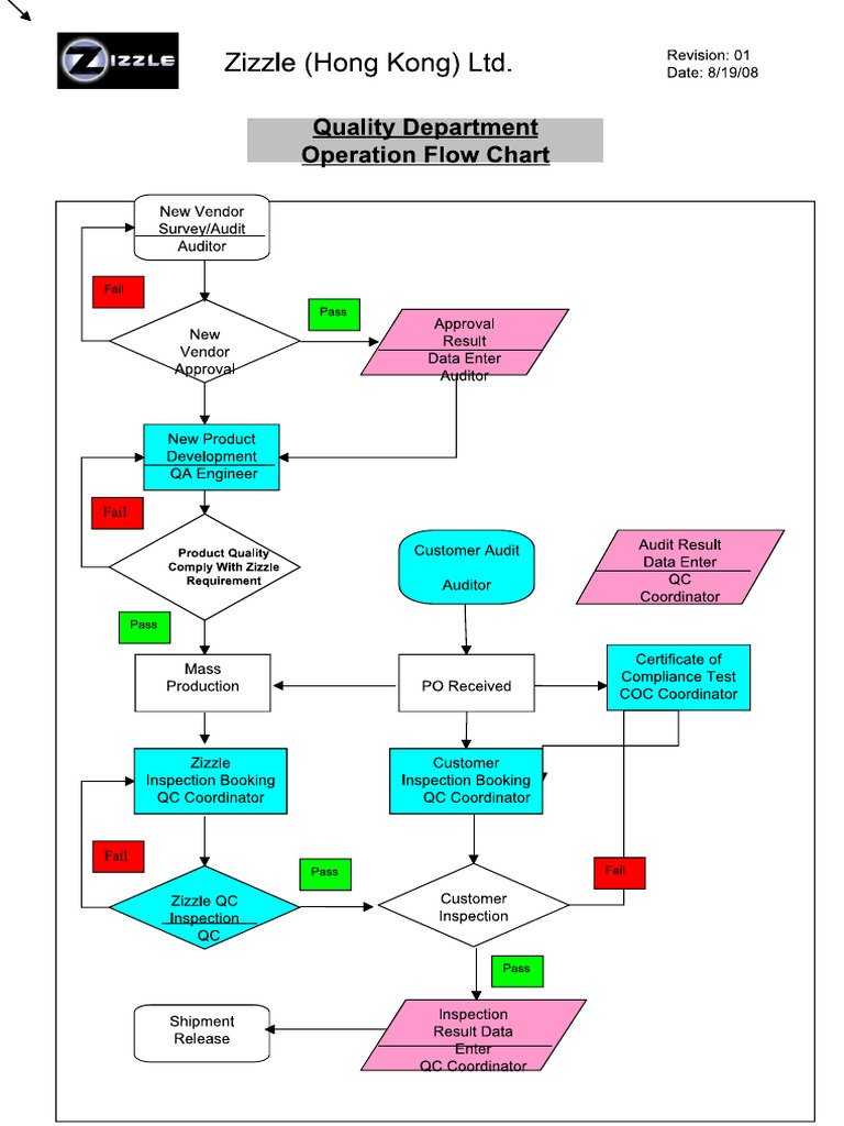QA QC Operation Flow Chart 01 | PDF