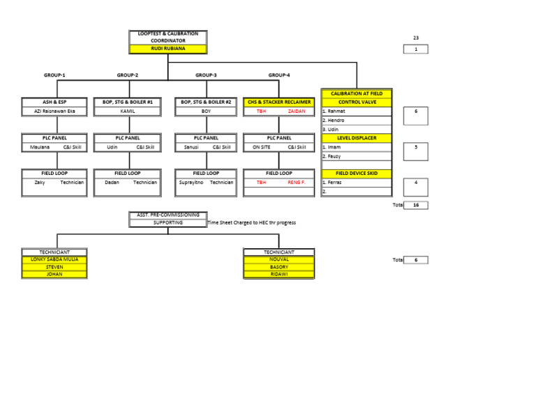 Loop & Calibration Org Chart | PDF