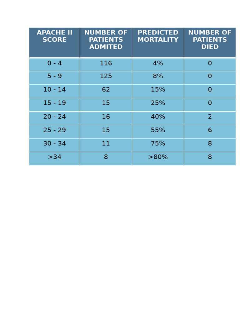 Apache II Score | PDF