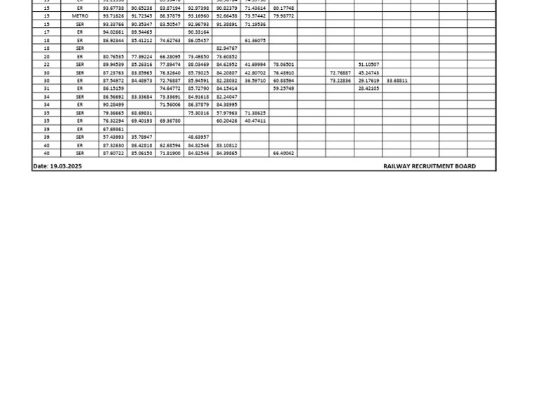 Technician Grade III Cut Off 19.03.2025 | PDF