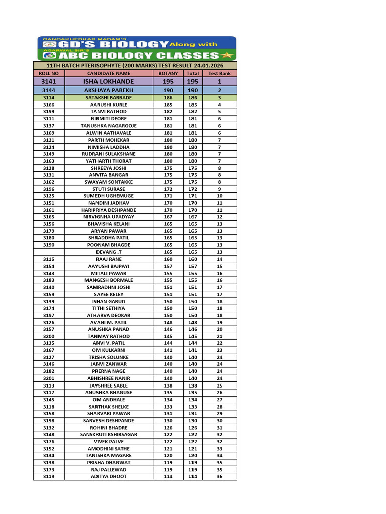 11th Batch Pterisophyte (200 Marks) Test Result 24.01.2026 | PDF