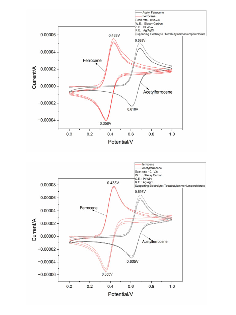 CV Graph Expt5 | PDF