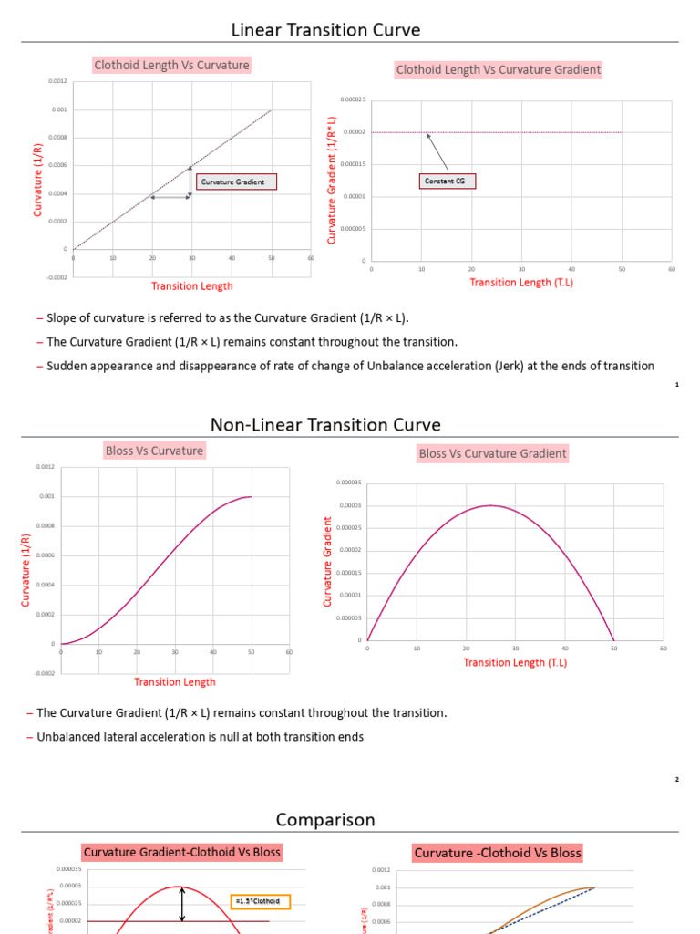 Non-Linear Transition Curve Vs High Speed Rail Network | PDF ...