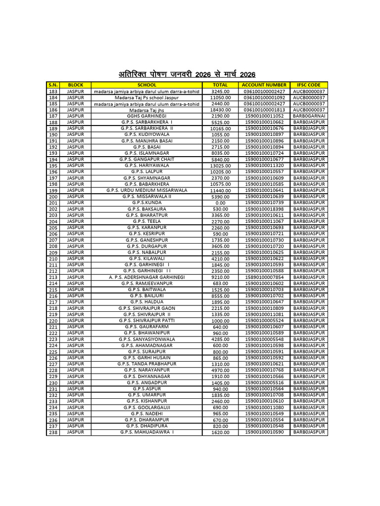 Jan To March 2026 Atirikt Poshan Blocked | PDF