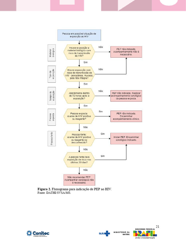Fluxograma de Indicação Pep | PDF