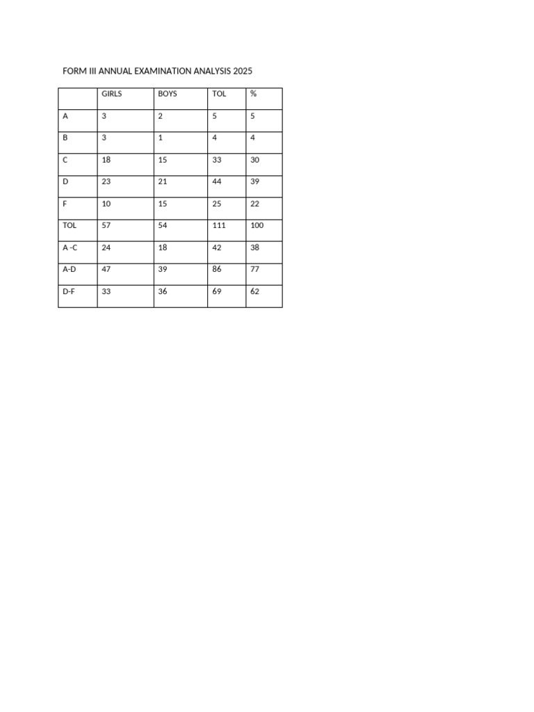 Form III Annual-wps Office | PDF