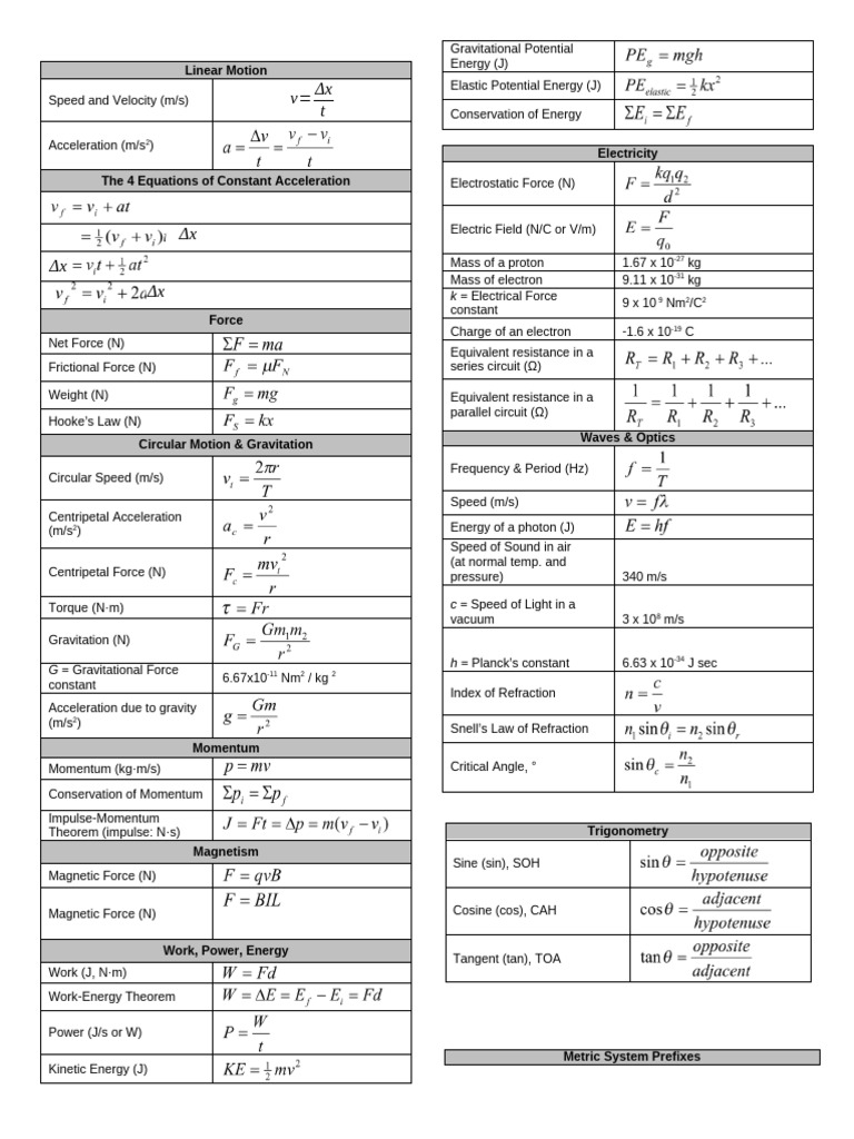 Physics FISD Formula Chart | PDF | Force | Momentum