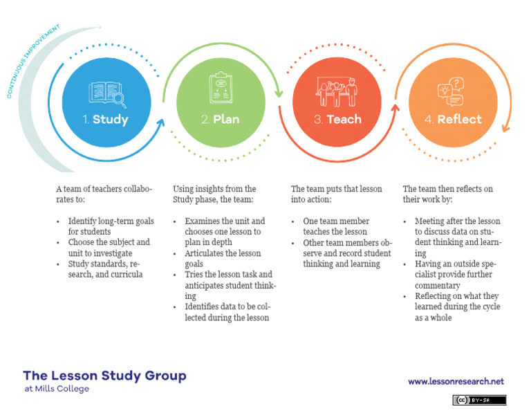 Lesson Study Cycle Description Handout | PDF