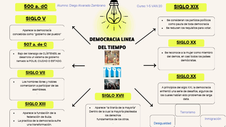 Mapa Mental Democracia Linea Temporal | PDF | Democracia | Ideologías ...
