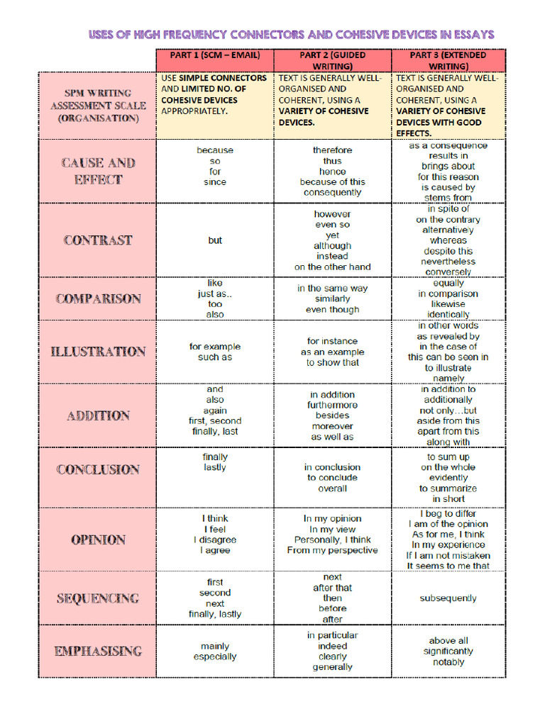 Cohesive Devices | PDF