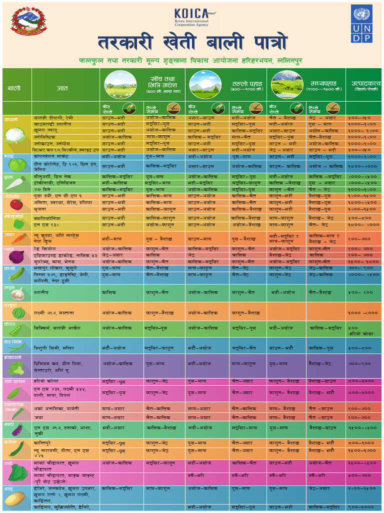 Crop Calendar | PDF