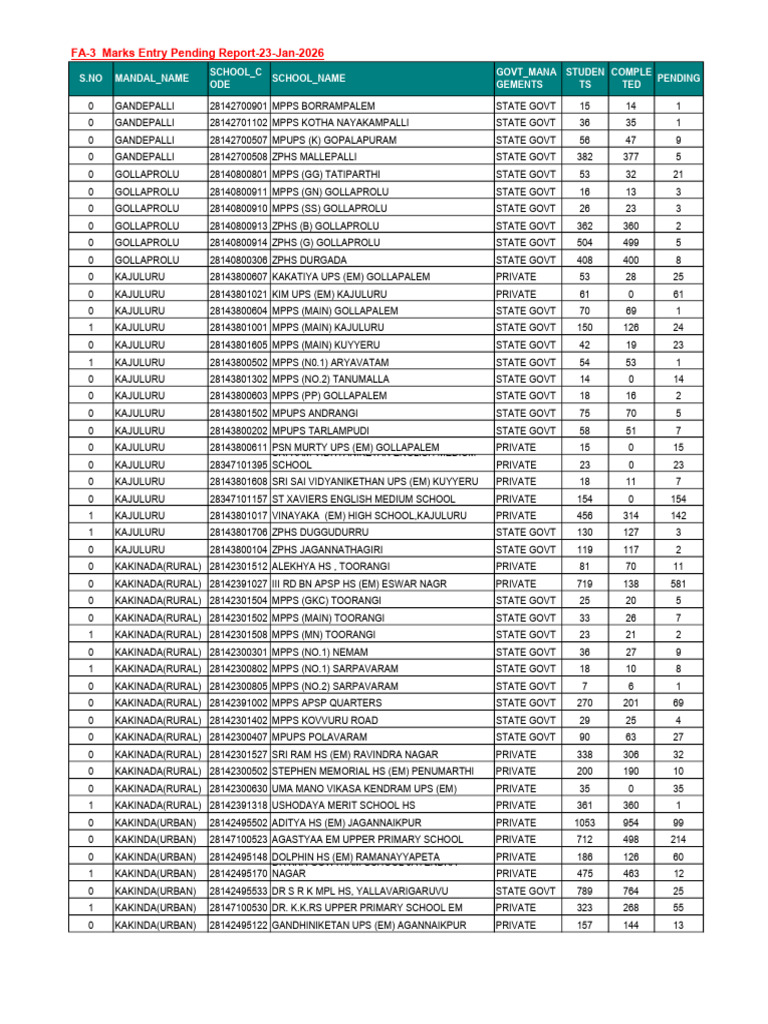 Fa-3 Marks Entry Peniding Report 23.01.2026-11 Pm | PDF