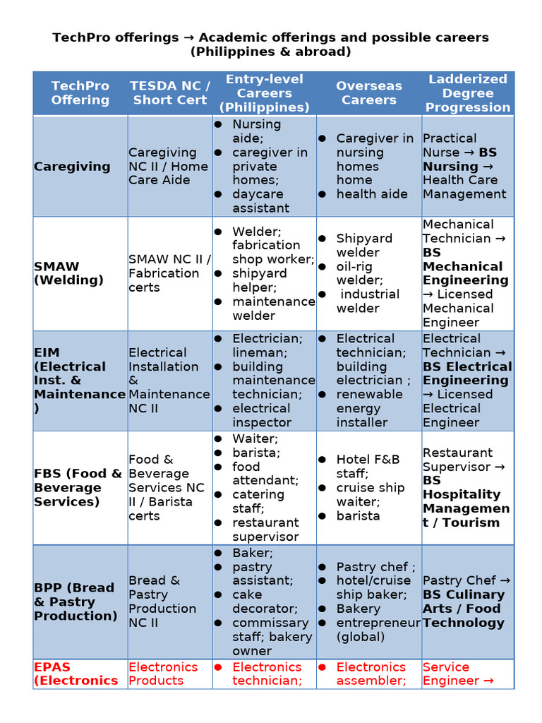 TechPro Offerings Academic Offerings and Possibl | PDF | Logistics ...