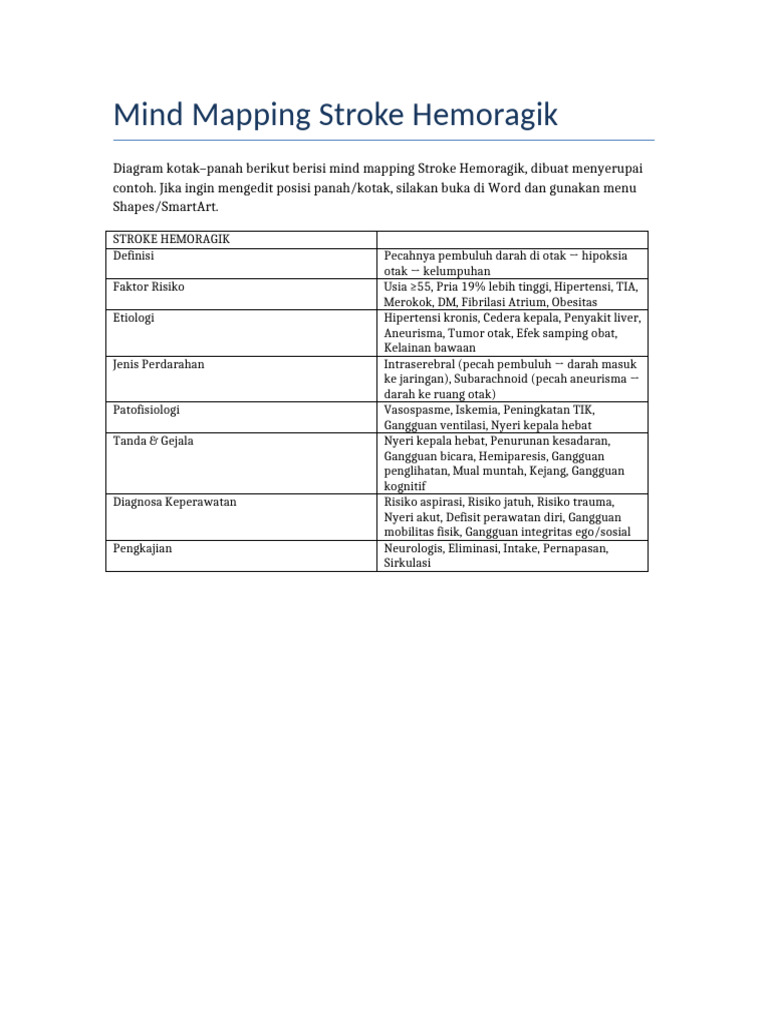 Mind Mapping Stroke Hemoragik Diagram | PDF