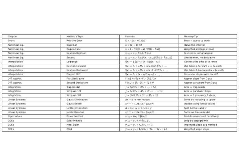Numerical Methods Formula Cheat Sheet | PDF