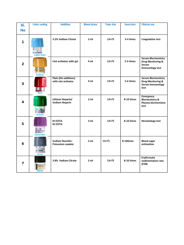 Order of Blood Draw | PDF