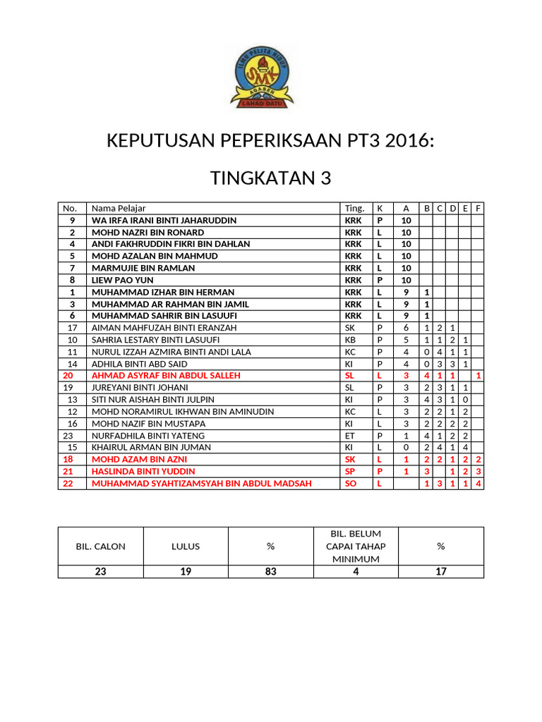 Analisis PT3 2016 | PDF