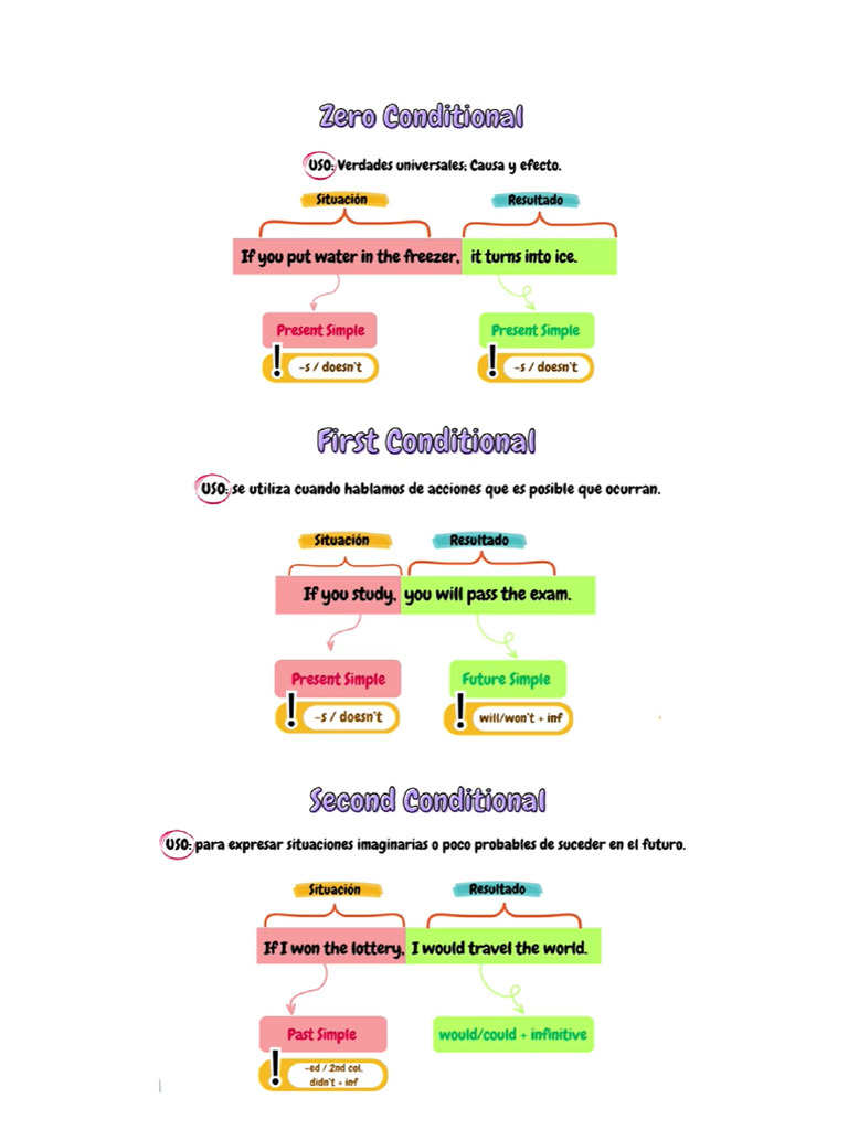 Conditionals (Zero, First, Second, Third, Mixed) | PDF