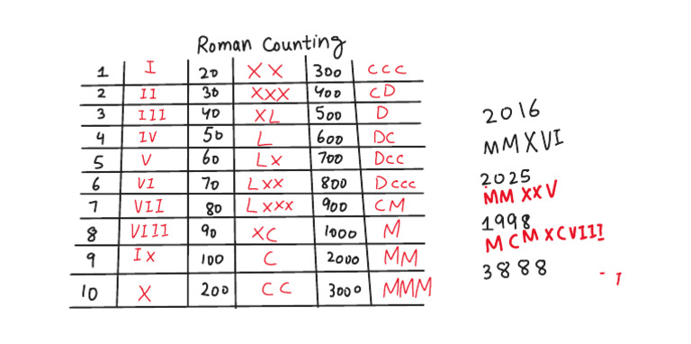 Roman Counting | PDF