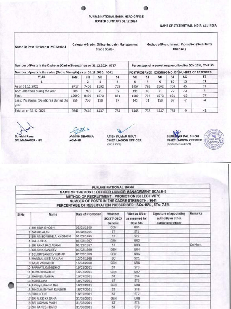 Roster Summary 31.12.2024 (Promotion-Scale I) Compressed | PDF