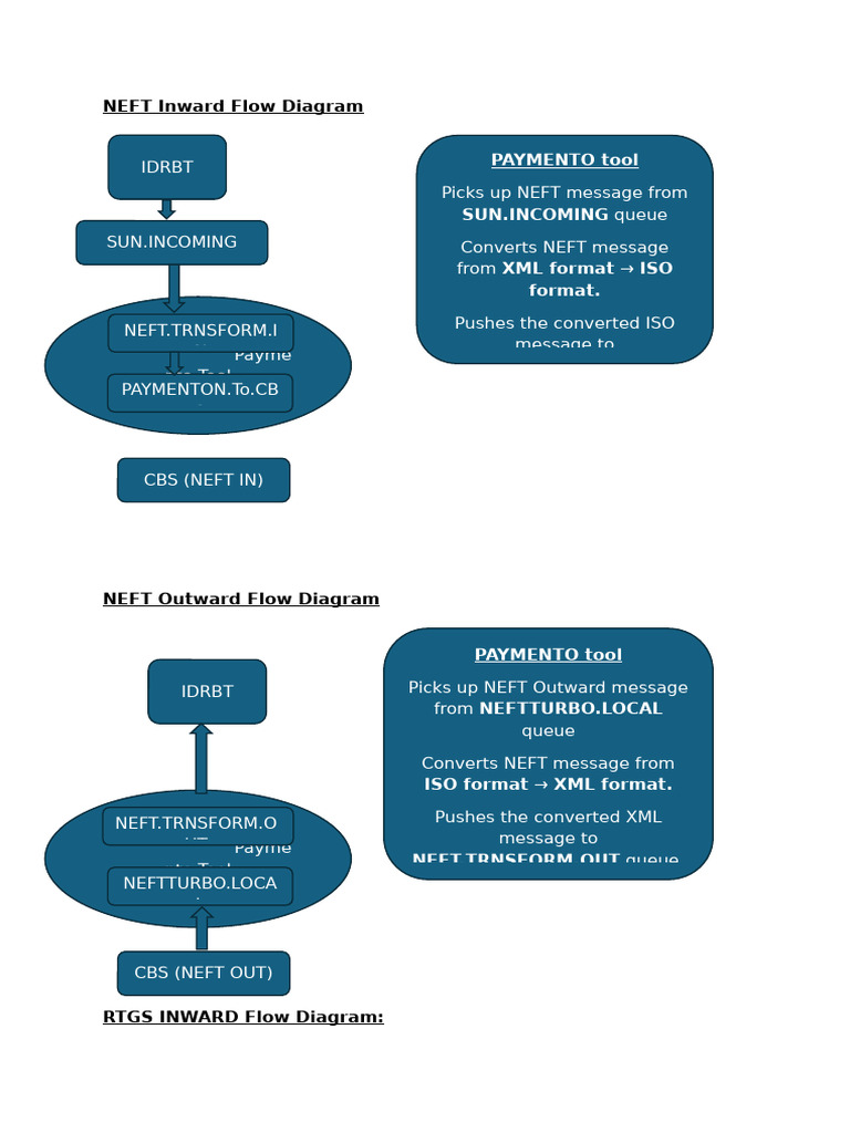 Neft Rtgs Flow Diagram | PDF