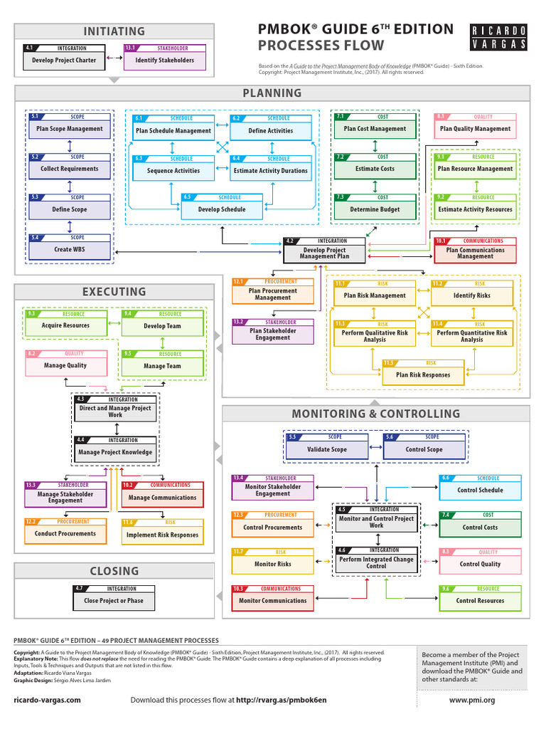 1-PMP Process Flow Simplified | PDF | Project Management | Business