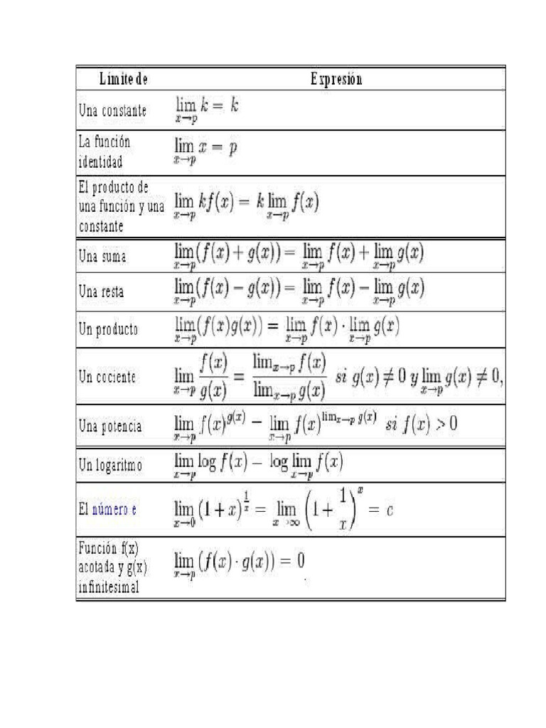 Tabla de Propiedades de Límites | PDF