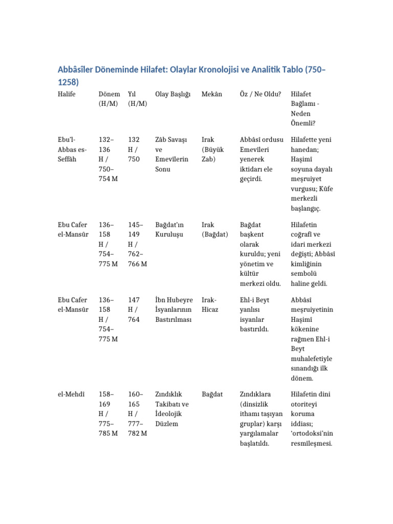 Abbasiler_Hilafet_Kronolojisi_750-1258 | PDF