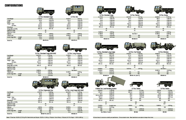 FMTV A1 Variant Configuration Chart | PDF | Transport | Commercial Vehicles