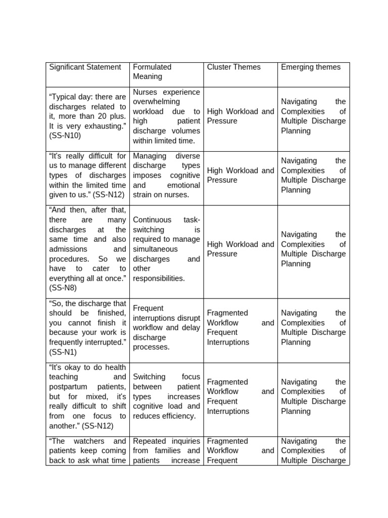CHECKED Significant Statement | PDF | Psychological Resilience | Nursing