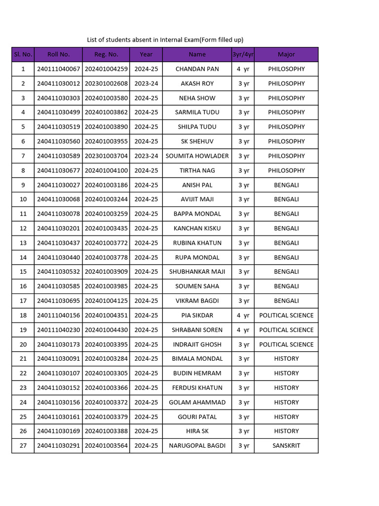 Absent Students 3rd Sem | PDF