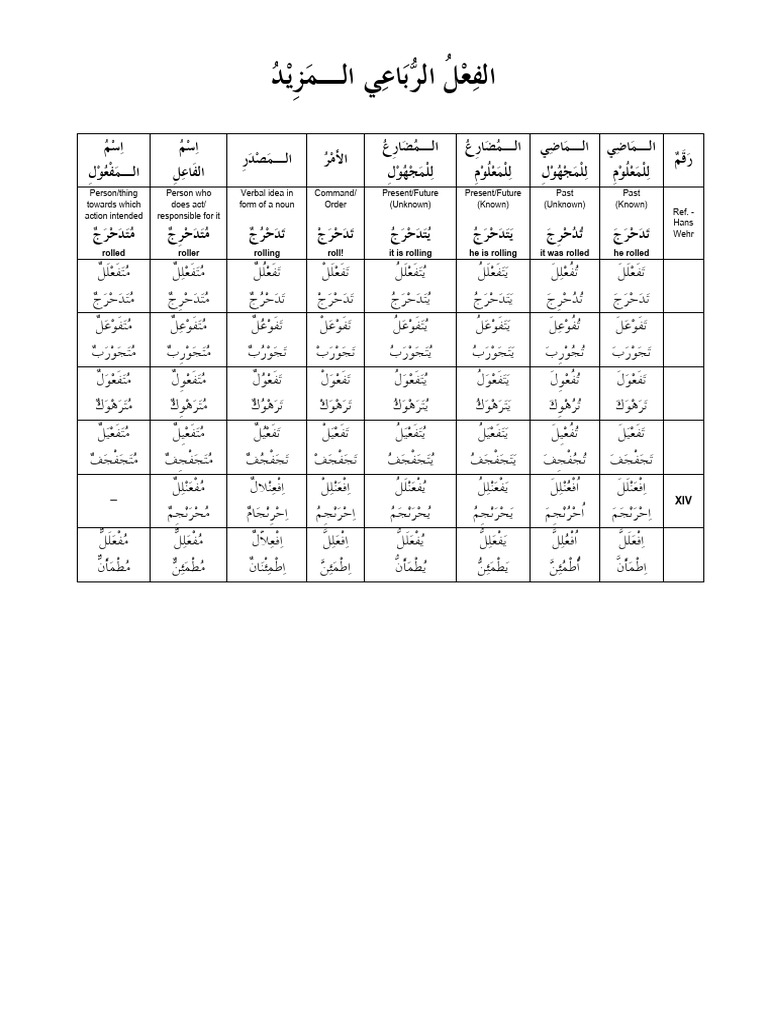Set of 9 Important Arabic Verb Charts 8 | PDF | Linguistics | Languages