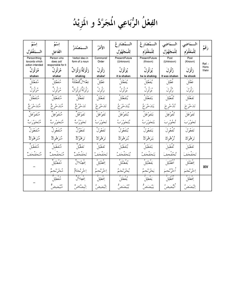 Set of 9 Important Arabic Verb Charts 6 | PDF | Linguistics | Language ...