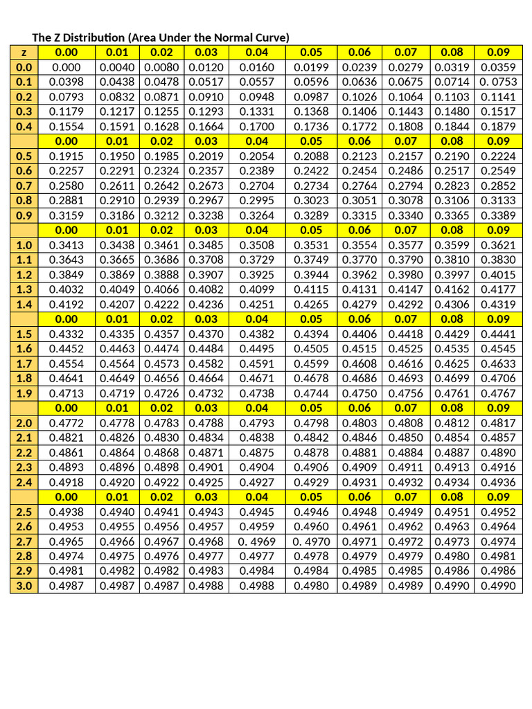 The Z Distribution Area Under The Normal Curve 2 | PDF