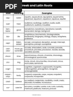 100 Root Words for CUET Exam Prep | PDF