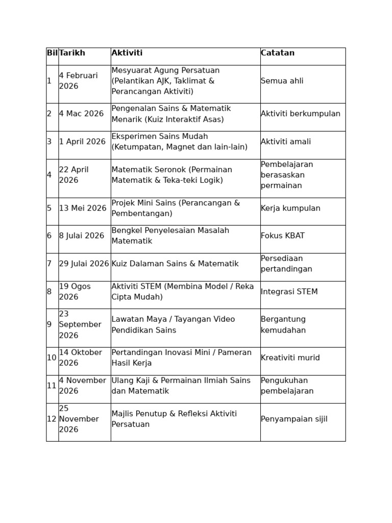 Takwin Persatuan Sains Matematik | PDF